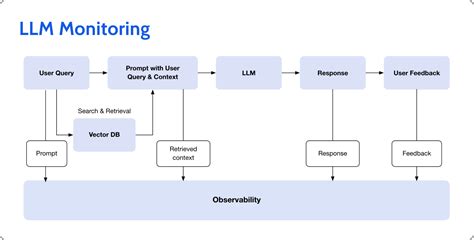 Considerations And Best Practices For Llm Architectures Superwise Ml