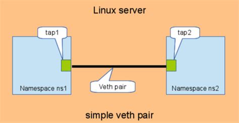 Network Namespace与veth Pair如何查看veth归属哪个namespace Csdn博客