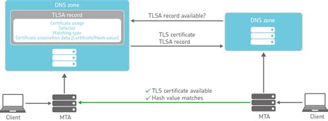 Sender Reputation Part 5 Dane Nospamproxy