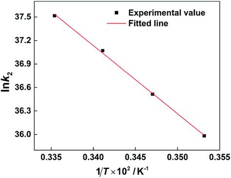 Arrhenius Plot Of Ln K 2 Versus 1t Download Scientific Diagram