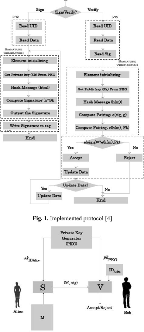 Figure 1 From Implementation Of A Secure Near Field Communication