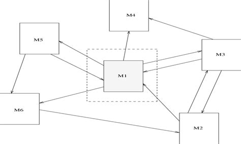 A System Of Interacting FSMs The Arrows Indicate The Communication Download Scientific Diagram