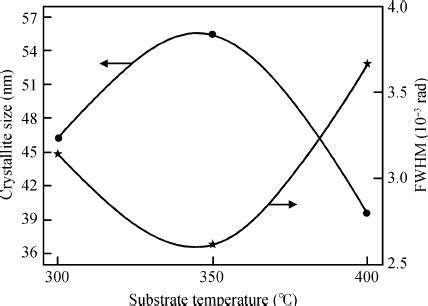 Variation Of The Crystallite Size And The FWHM Of The Diffraction Download Scientific