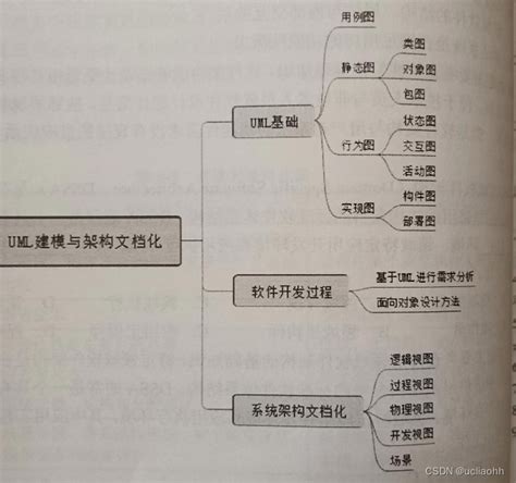 UML建模与架构文档化 essential use cases和real use cases的区别 CSDN博客