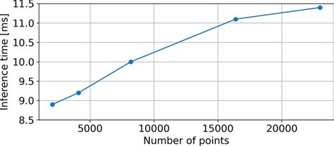 Inference Time For A Single 3d Point Cloud Place Recognition With