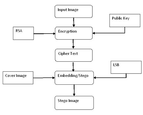 Workflow Of Encryption Process Download Scientific Diagram