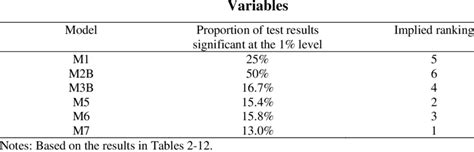 Summary Of Main Standardised Residual Results For The State Download Table