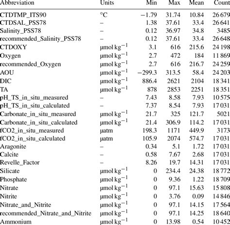 The Minimum Maximum Mean And Data Point Counts Of The Parameters