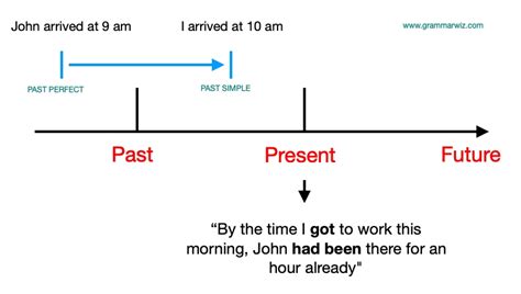 Past Continuous Tense With Examples