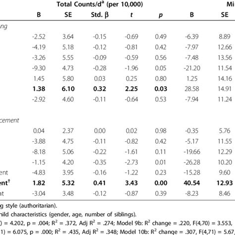 Moderated Regression Analysis Examining The Association Between Download Table