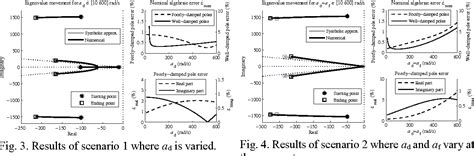 Figure 3 From Analytical Derivation Of Poorly Damped Eigenvalues In Two Terminal Vsc Hvdc