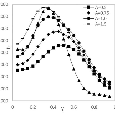 Contours of Stream function Streamlines for different Aspect Ratio Φ Download Scientific