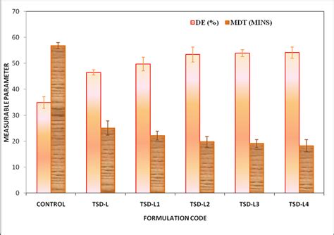Bar Graph Representation Of Dissolution Efficiency And Mean Dissolution Download Scientific