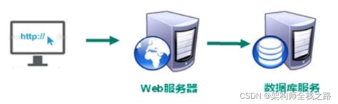 redis6入门到实战—— 一、nosql数据库简介 极客之音