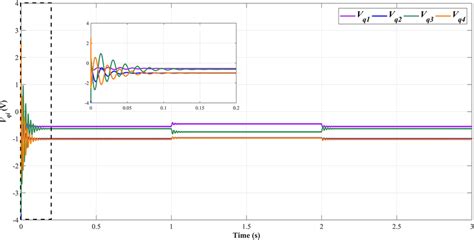 Time Evolution Of The Q Component Of Voltages Of Pccs Download