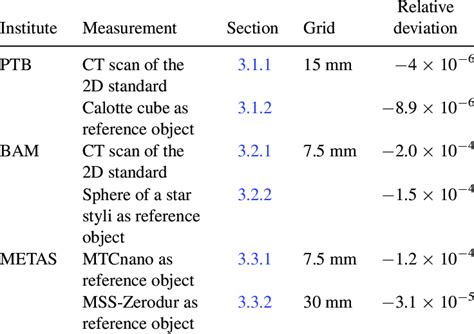 Overview Of The Relative Deviations Of The Validation Measurements