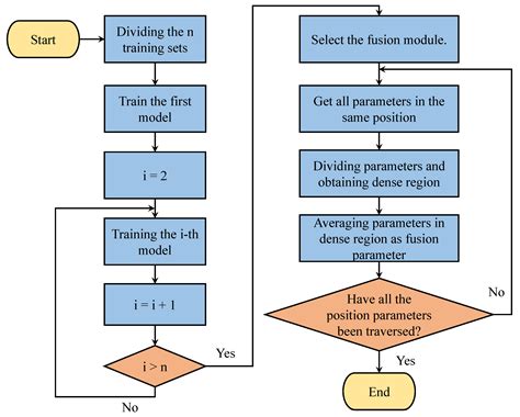 Deep Lifelong Learning Optimization Algorithm In Dense Region Fusion