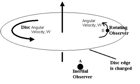 Electromagnetism A Rotating Disc With A Charged Edge Between Special And General Relativity
