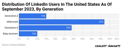 Linkedin Statistics By Revenue Usage Users And Facts
