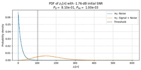 Coherent Integration Sdr