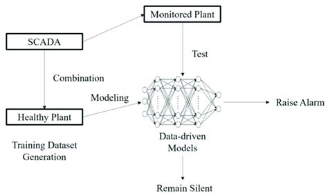 Reference Scenario For Section Showing The Data Driven Framework Download Scientific Diagram