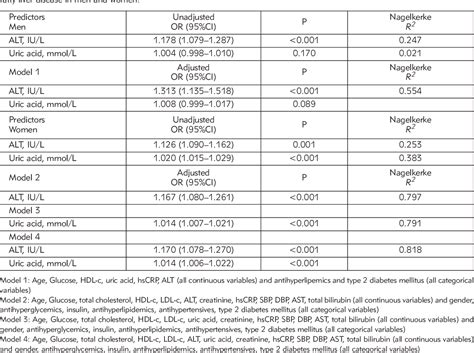 Table Vi From Predictive Values Of Serum Uric Acid And Alanine Aminotransferase For Fatty Liver