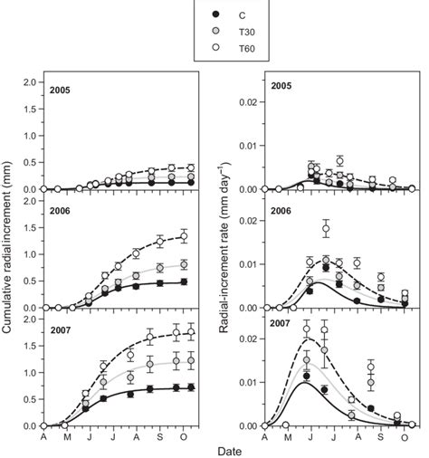 Cumulative Radial Increment Symbols And Fitted Gompertz Models