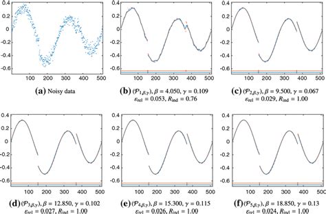 Reconstructions Of “heavy Sine” Signal From Noisy Data A Data