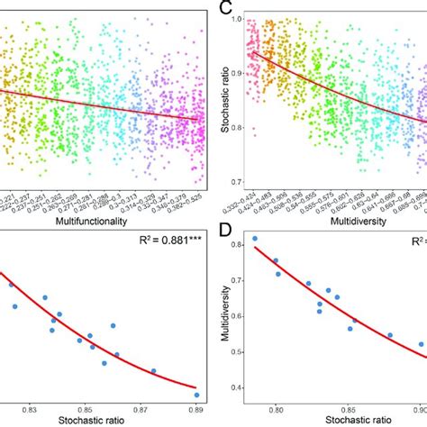 Pdf Rare Species Driven Diversity Ecosystem Multifunctionality