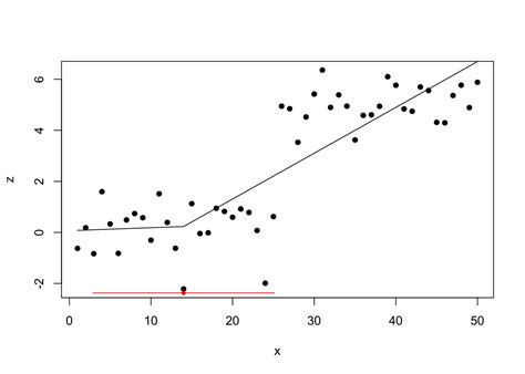 Comparison Of Change Point Detection Methods