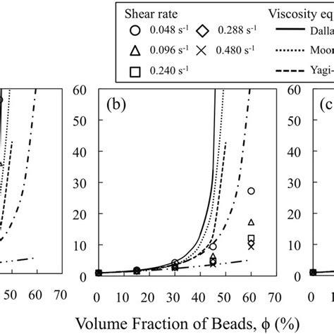 Comparisons Of The Viscosity Equations With Relative Viscosity Of Download Scientific Diagram