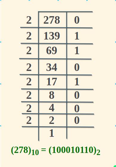 Decimal To Binary Definition Conversion Table And Examples🚳