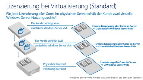 Microsoft Windows Server 2016 Datacenter 24 Core Basic License