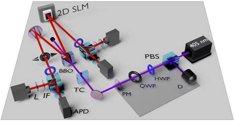 Extended Entangled Photons Source The Photon Pairs Are Created In Two