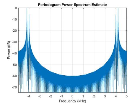 Single Sideband Modulation Via The Hilbert Transform MATLAB Simulink Example Hilbert