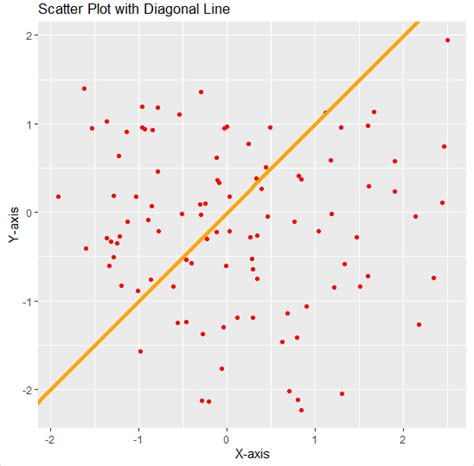 how to add a diagonal line to a plot using r geeksforgeeks