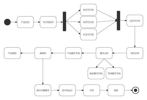 程序员必备技能之「uml活动图」,附6张优质实例图!活动图学习 Csdn博客 程序员必备技能之「uml活动图」,附6张优质实例图!活动图学习 Csdn博客