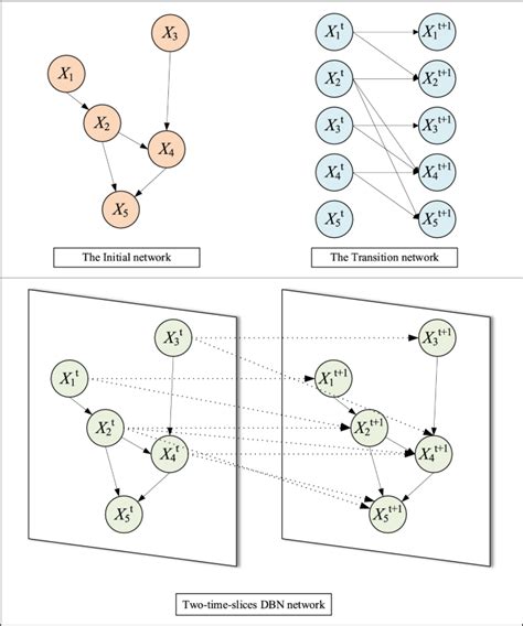基于改进细菌觅食优化算法的动态贝叶斯网络结构学习 scientific reports x mol