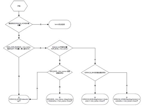一张图告诉你listener Log去哪了 Oracleblog