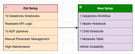 🚀 simplifying api based etl workflows how i replaced 10 pipelines with