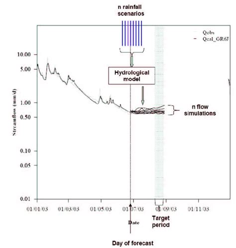Layout Of The Probabilistic Approach Of Low Flow Forecasting