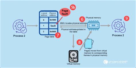 Paging In Operating Systems What It Is How It Works