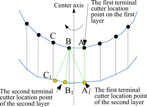 Calculating The Terminal Cutter Location Points On The Second Layer