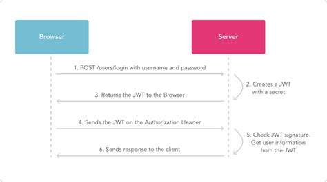 construyendo una web api rest segura con json web token en parte ii