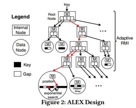学习型索引在数据库中的应用实践 个人文章 segmentfault 思否