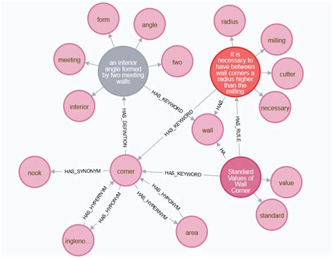 extract of a design rule s semantic sub context with design rule red