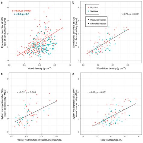 Relationships Between Xylem Embolism Resistance And Xylem Properties