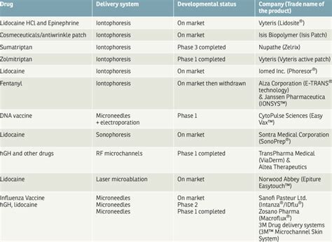 Examples Of Transdermal Products Based On Active Enhancement Techniques