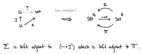 What Is An Adjunction Part Examples