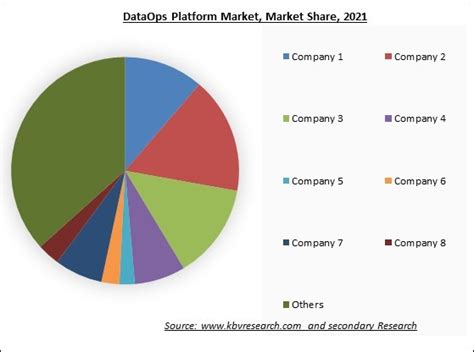 Dataops Platform Market Size Share And Growth Forecast 2030